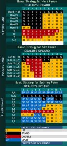Blackjack Basic Strategy Review