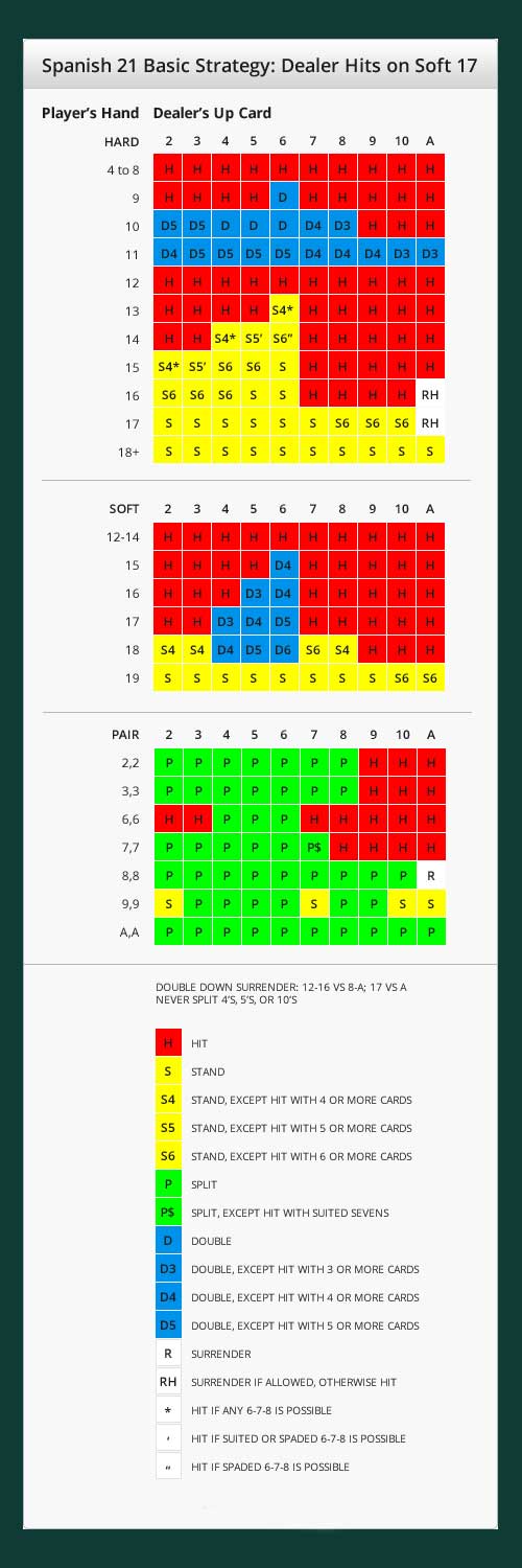 Spanish 21 Basic Strategy Guide: Rules, Tips & Winning Moves