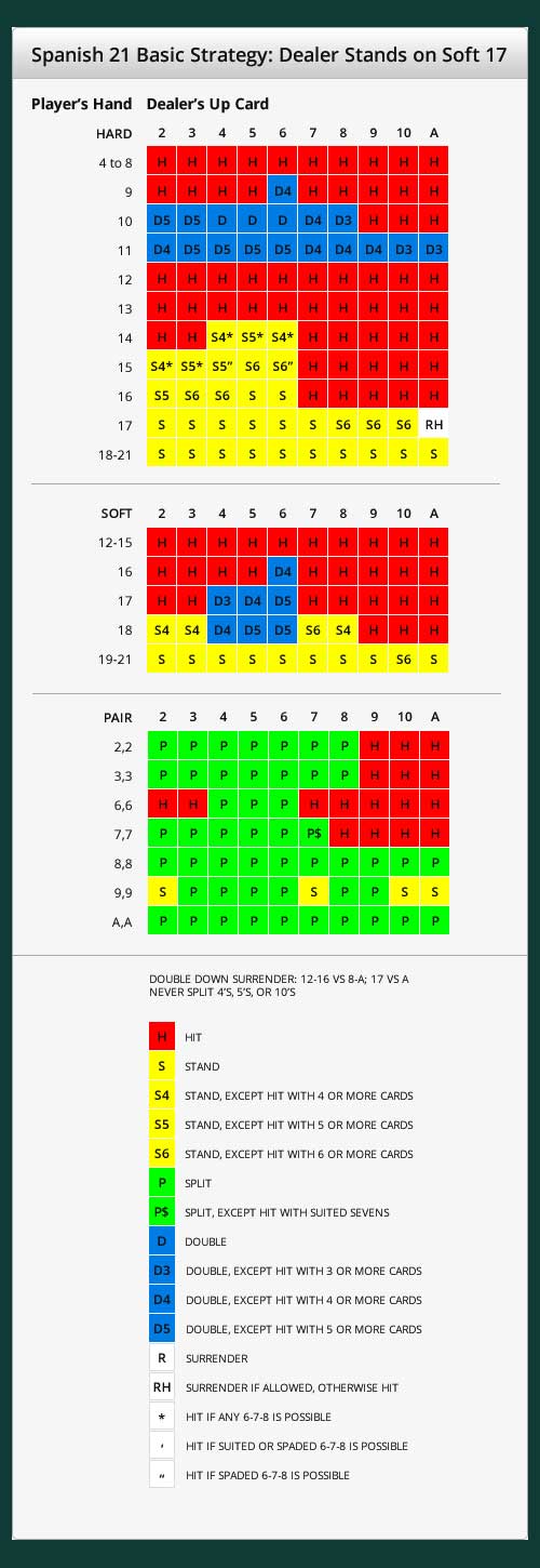 Spanish 21 Basic Strategy Guide: Rules, Tips & Winning Moves