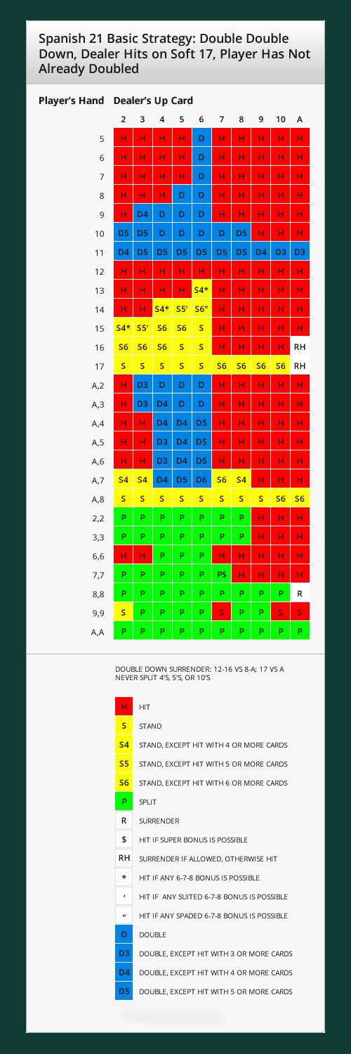Spanish 21 Basic Strategy Guide: Rules, Tips & Winning Moves
