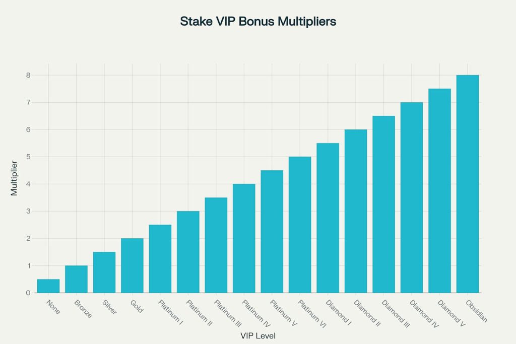Stake Weekly Bonus Calculator - Calculate Your VIP Rewards!